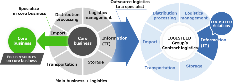 Our Strengths: LOGISTEED Solutions, Ltd.